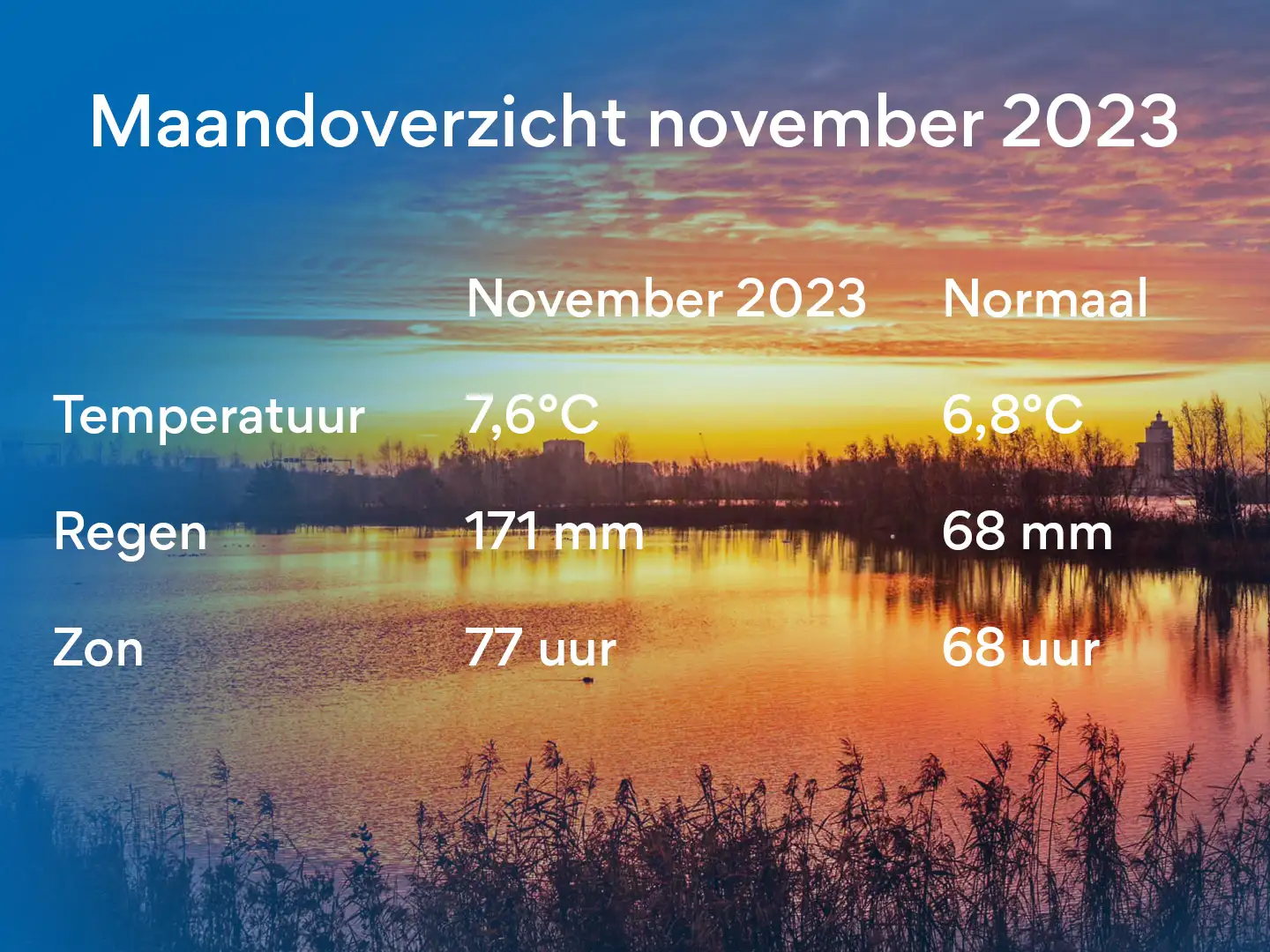 November 2023 warm, zeer nat en iets zonniger dan normaal.